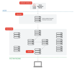 Massive ORB Proxy Networks Used by State Threat Actors to Evade ...